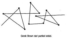 Sistem Koloid ~ Blog Kimia MAN 2 Klaten