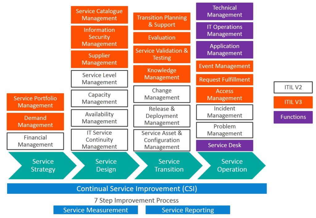 ITIL V2 vs ITIL V3: What’s the Difference? | Process News ITIL V2 vs ITIL V3: What’s the Difference? | Process News