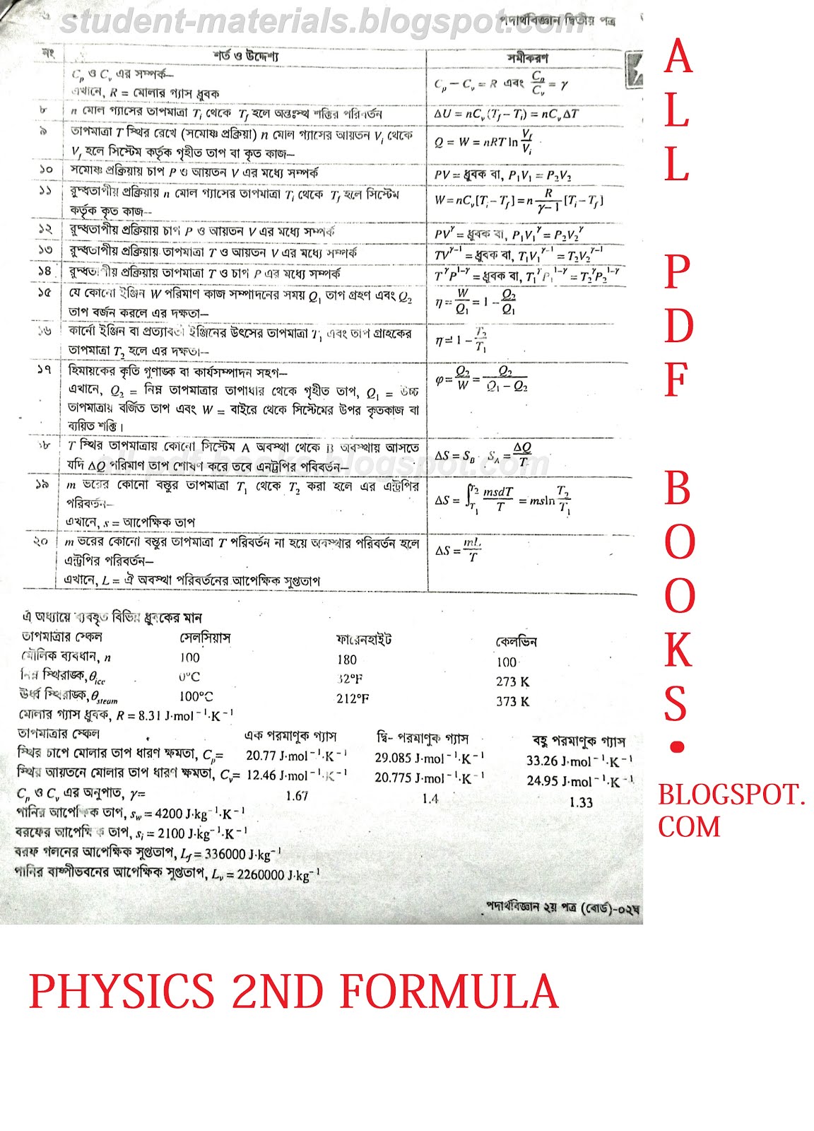 HSC Physics 2nd Paper Formula | STUDENT MATERIALS