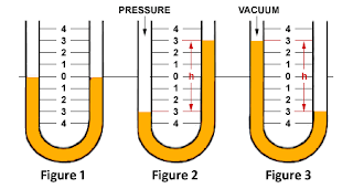 Mechanical Technology: U-tube Manometer