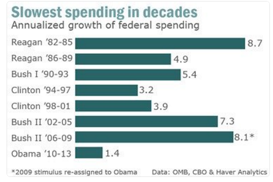 Great Graphic: Growth in Federal Spending - Marc to Market