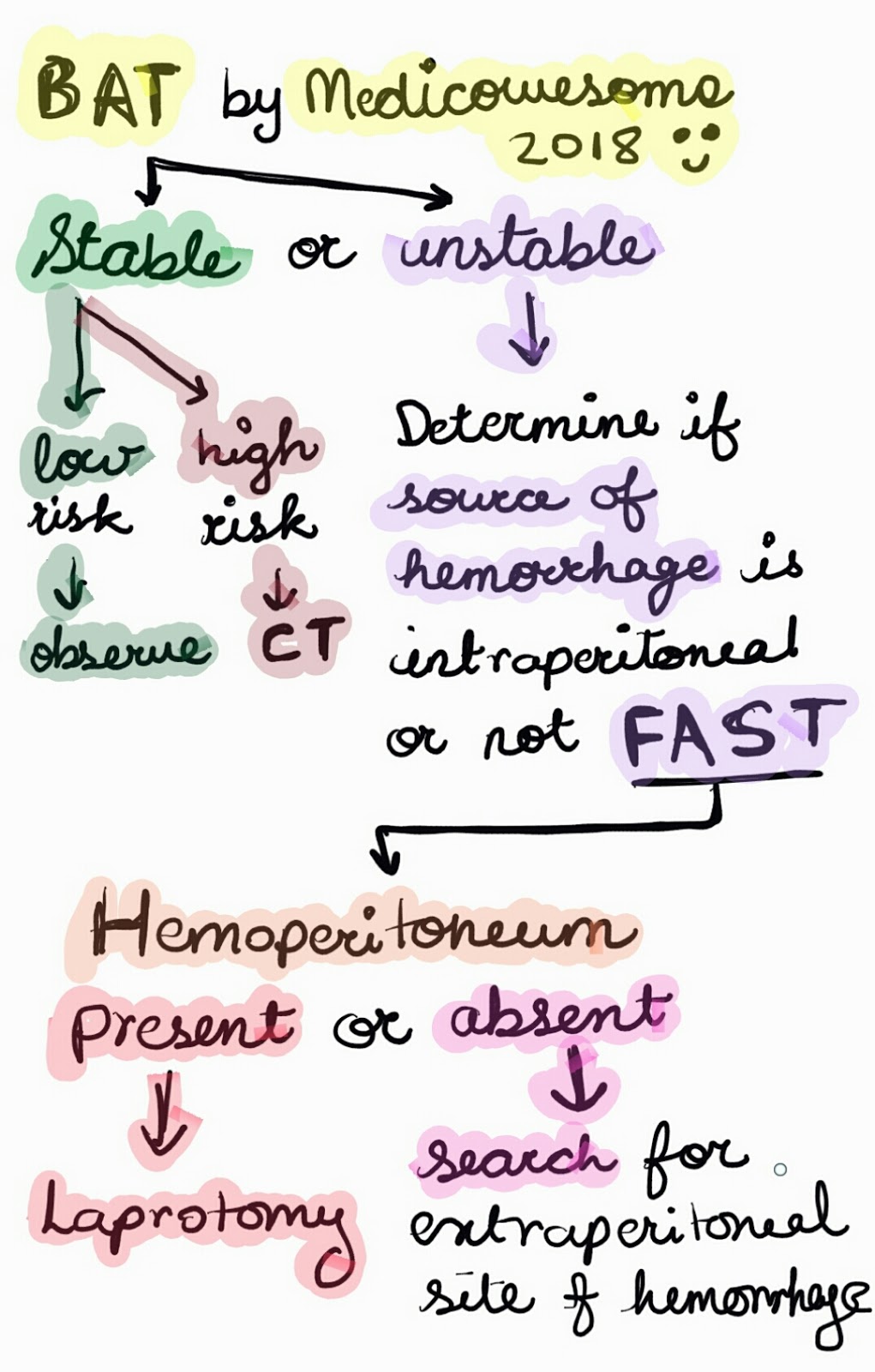 Medicowesome: Step 2 CK: Blunt abdominal trauma