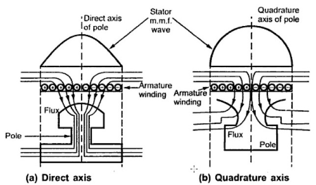 (PPT) Two reaction model of salient pole machines, phasor diagram of ...