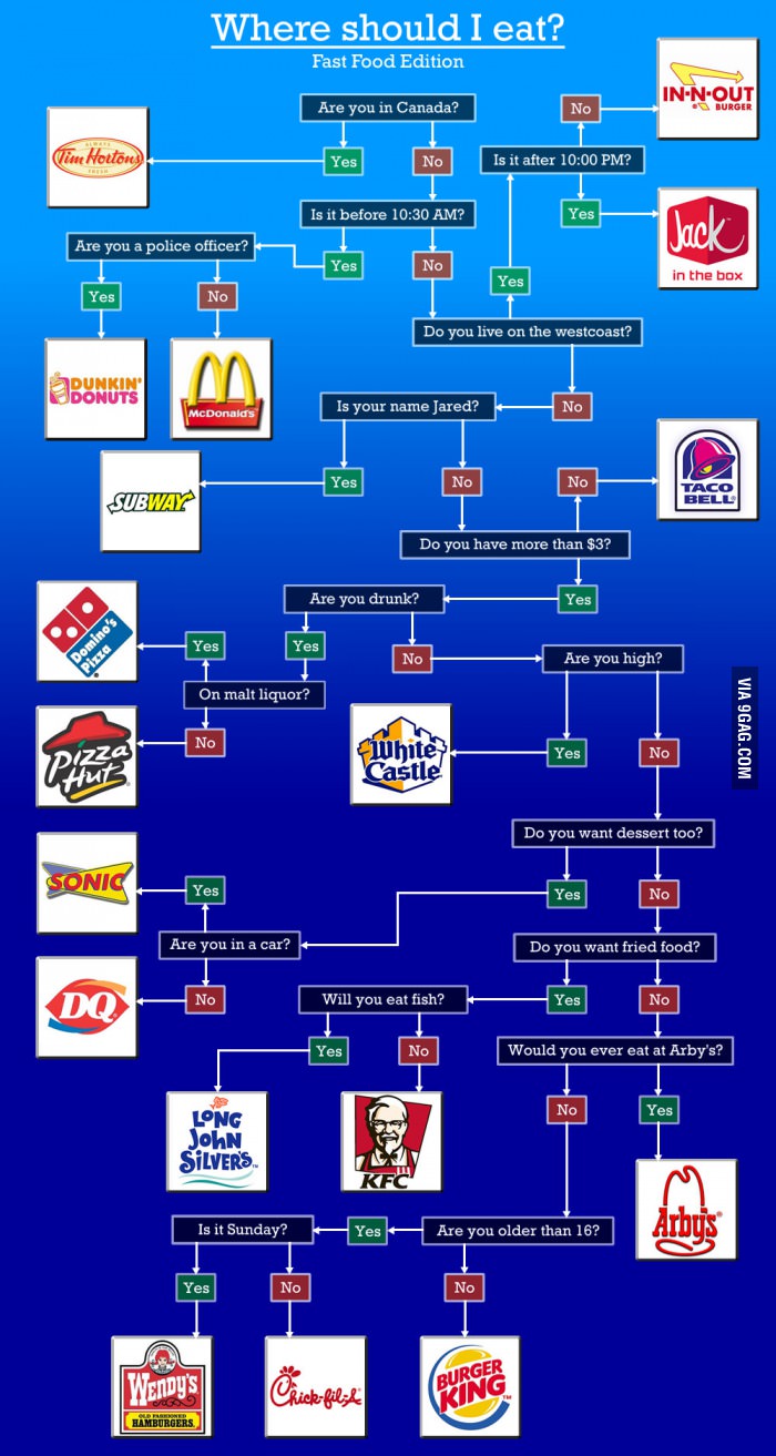 The Culture Connection: Fastfood Restaurants in Amerika