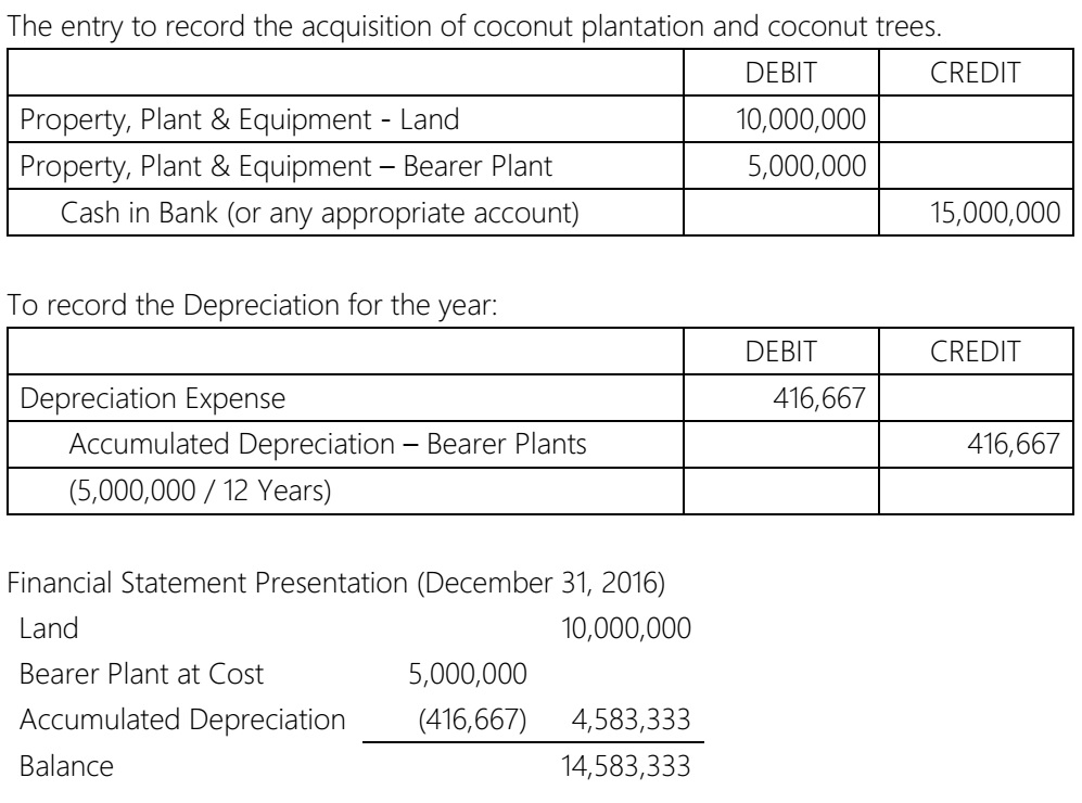 Accounting for Bearer Plants Answer to the Illustrative Problem ~ The ...