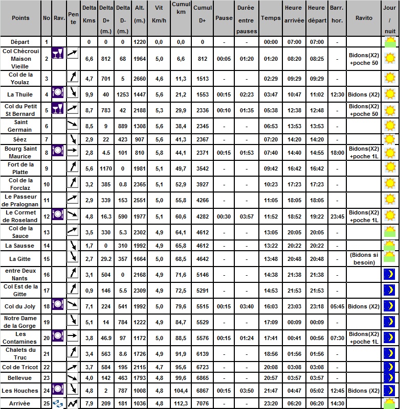 PierreMontagne.......... Plaisir Trail: Profil et tableau de marche TDS