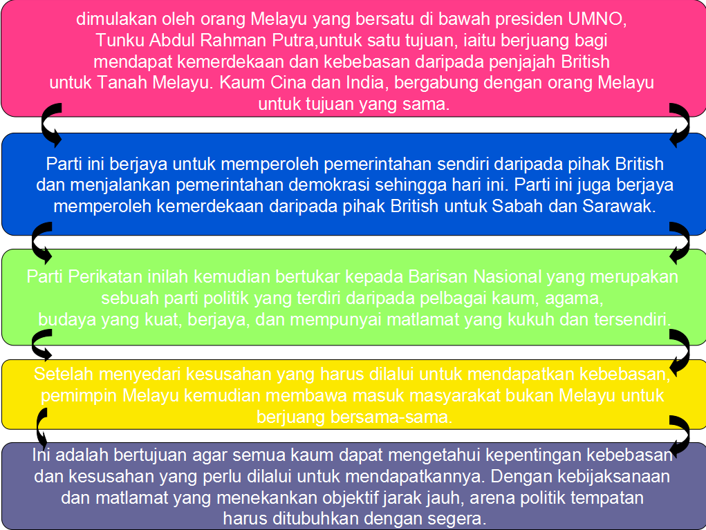 PENGAJIAN MALAYSIAAAA : PARTI PERIKATAN