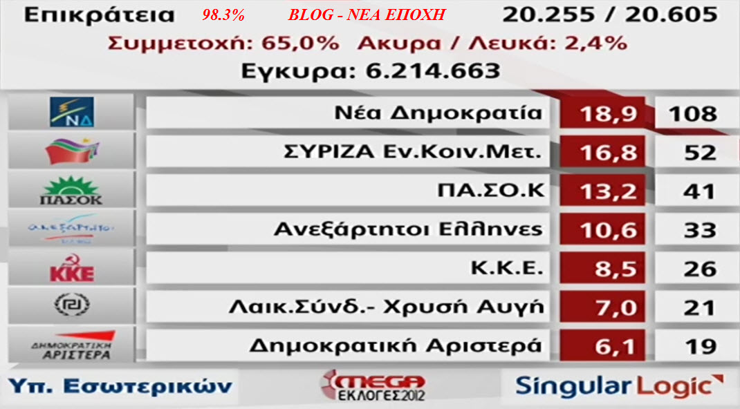 ΝΕΑ ΕΠΟΧΗ: ΕΚΛΟΓΕΣ 2012 - ΔΗΛΩΣΕΙΣ ΠΟΛΙΤΙΚΩΝ ΑΡΧΗΓΩΝ - ΠΡΩΤΕΣ ...