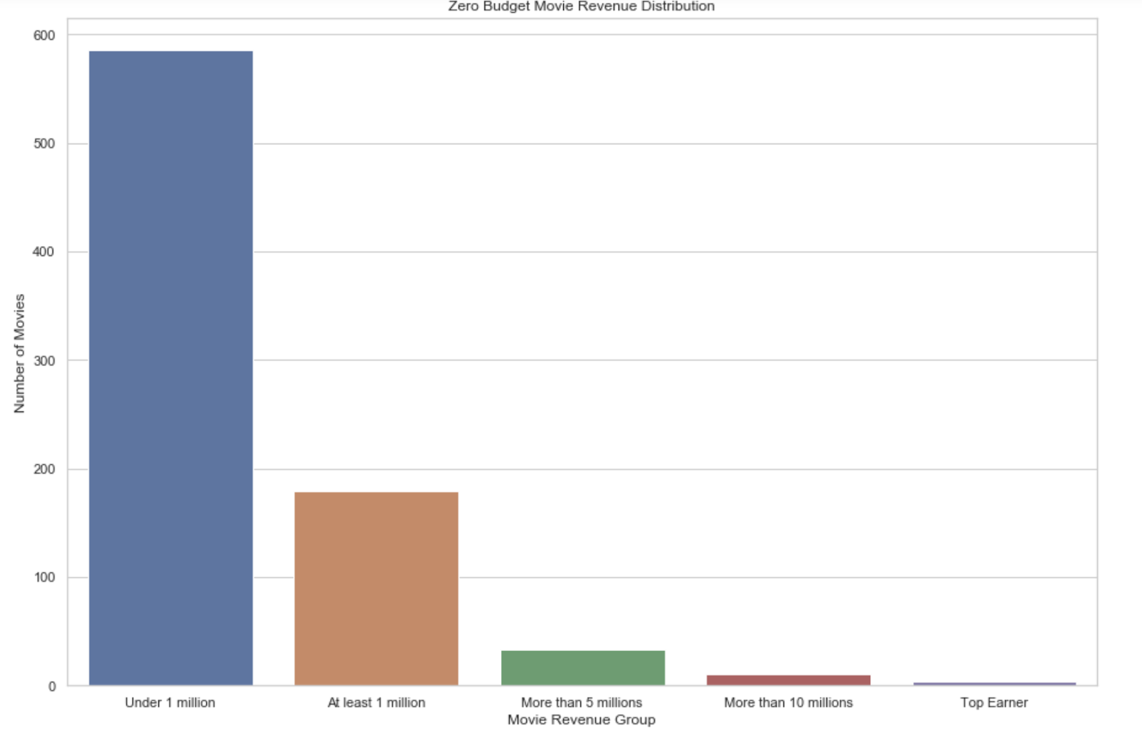 Data Scientist Journey Use Apply And Define Function To Build Graph 5 Data Scientist Journey Use Apply And Define Function To Build Graph 5