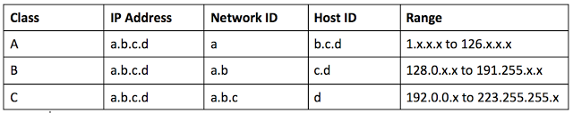 Insight Into Inter Networking And Distributed Systems Ip Address And