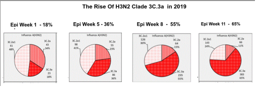 Avian Flu Diary: CDC HAN #0418: Influenza Season Continues with an ...