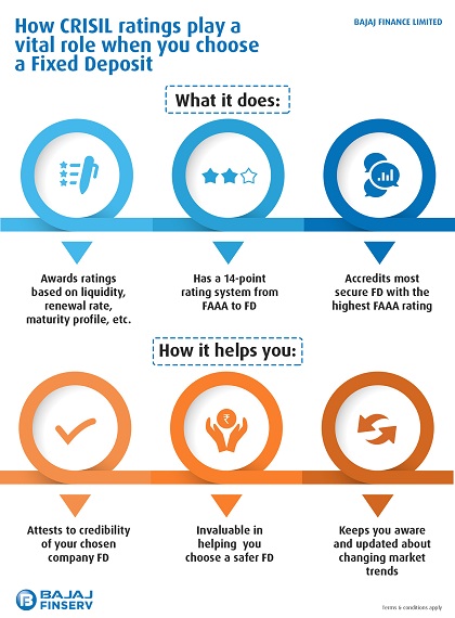 What Does CRISIL Rating Mean For Investors? - Fixed Deposit Interest ...