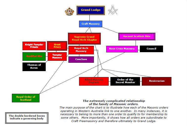 Agenzia di Stampa Massonica Italiana: Structure of Masonic Orders.