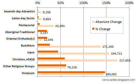 Religion and the 2011 Australian Census | Australian Census Stats