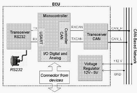 Basics of Automotive Electronics: Controller Area Network (CAN)
