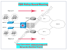 Route XP Private Network Services: Introduction to PBR- Policy Based ...