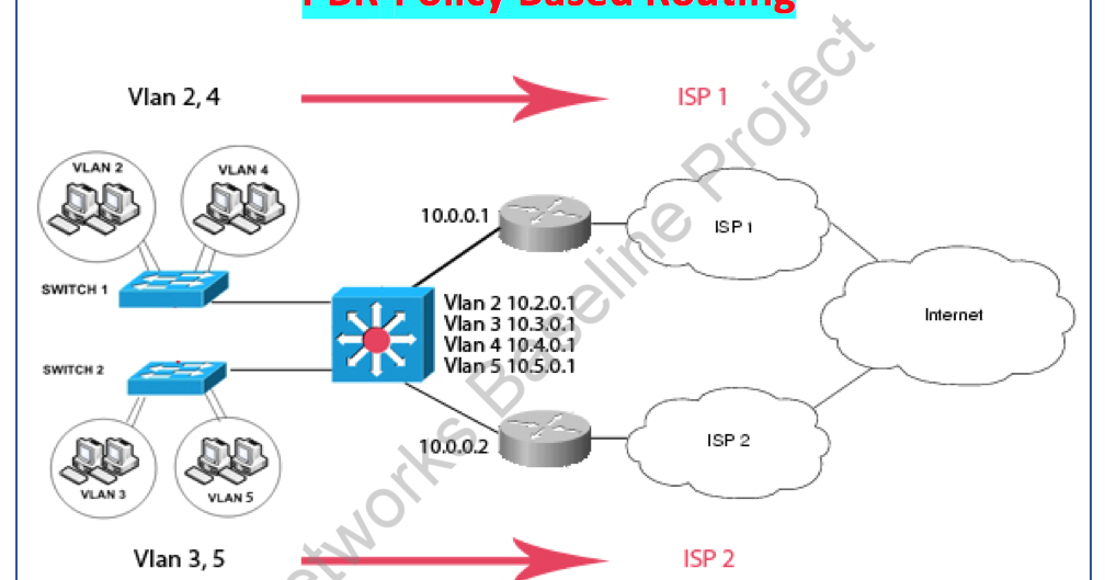Route XP Private Network Services: Introduction to PBR- Policy Based ...