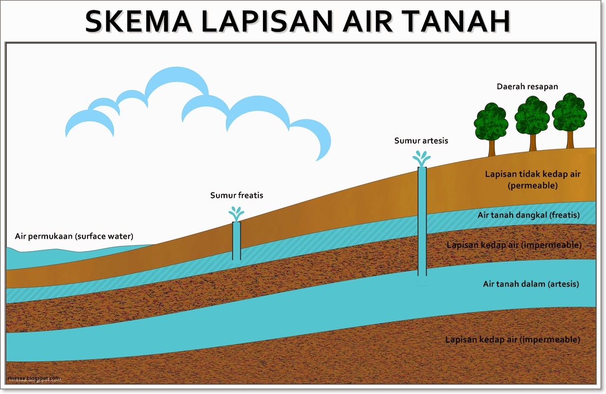 Membuat Sumur Resapan dengan Teknik Sumur Injeksi (artificial recharge ...