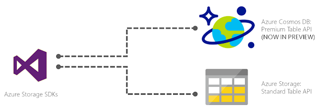 NoSQL in Azure: Cosmos DB