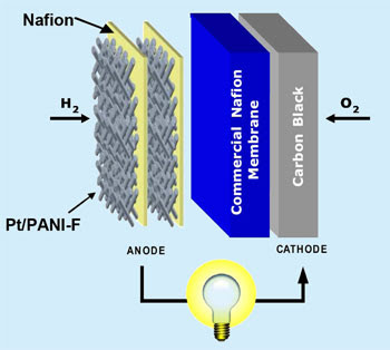Renewable energy Blog: Fuel cell electrode fabrication