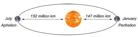 Perihelion ~ Hudson Valley Geologist
