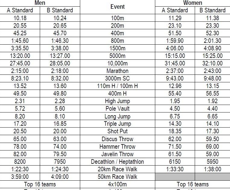 AdrianSprints.com: Athletics Entry Standards Olympic Games 2012