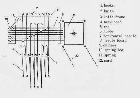 Online Textile School: Single Lift Jacquard Mechanism