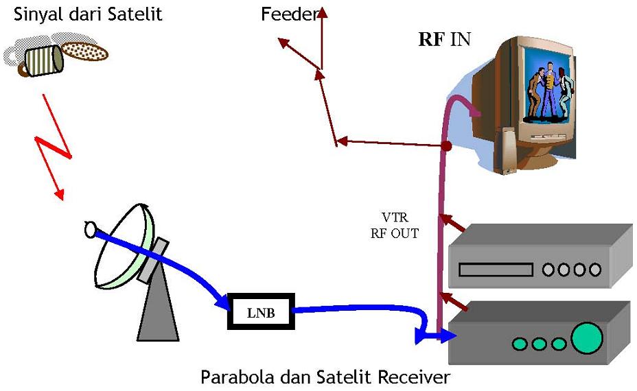 TP3RTF: TV Kabel (Sistem Komunikasi dengan Kawat Penghantar 6)