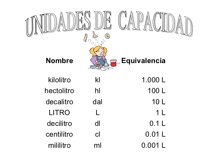 El Blog Del Profe Juan Mates Unidades De Capacidad Kl Hl Dal L