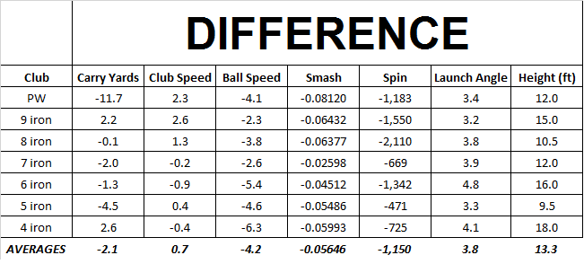 3Jack Golf Blog: Yardage Gapping Test with FlightScope Mevo