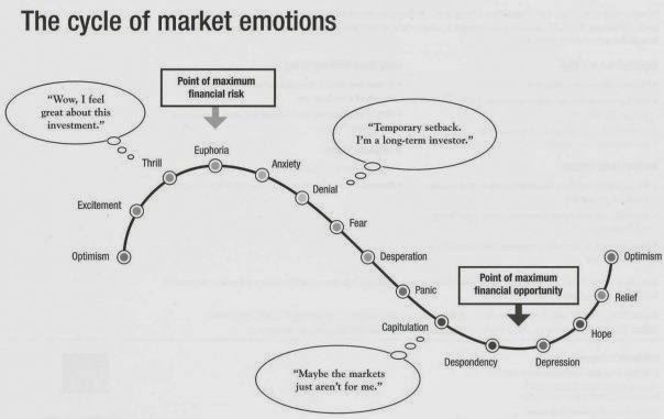Traveling Day Trader: The cycle of market emotions