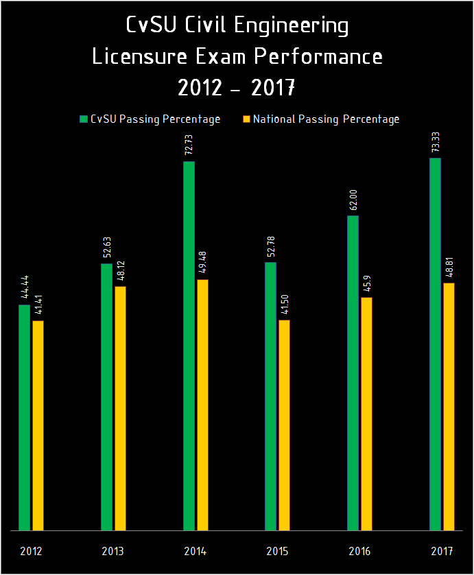 Department of Civil Engineering: CvSU Civil Engineering Licensure Exam ...