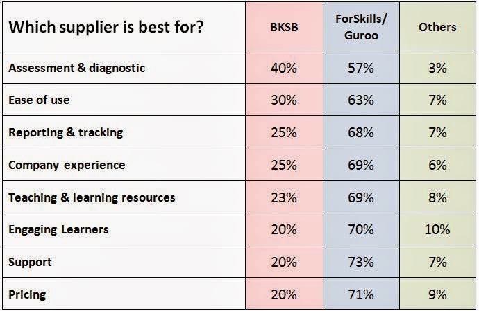 Functional Skills: Key sector providers results - BKSB or ForSkills/Guroo?