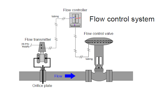 Automation and Instrumentation: Pneumatic Application - Flow Control System