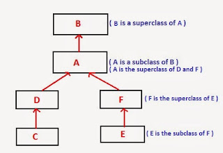 Type of inheritance in Java ~ Java Tutorial