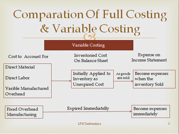 FULL COSTING & VARIABLE COSTING