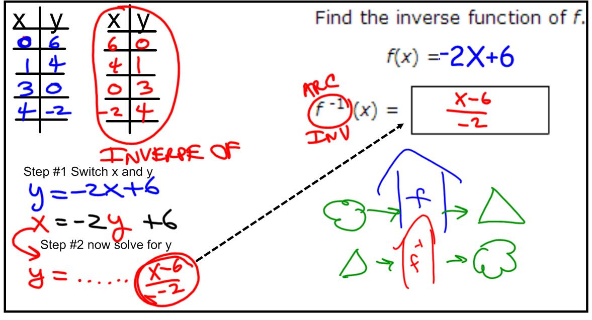 Pre Calculus Topics Inverse Functions And 1 To 1 3 7 