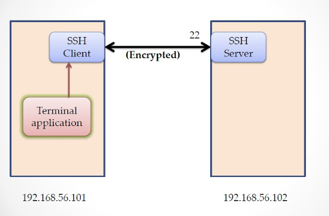 How to do SSH Tunneling (Port Forwarding) - Screen-cast