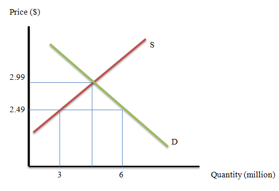 Microeconomics