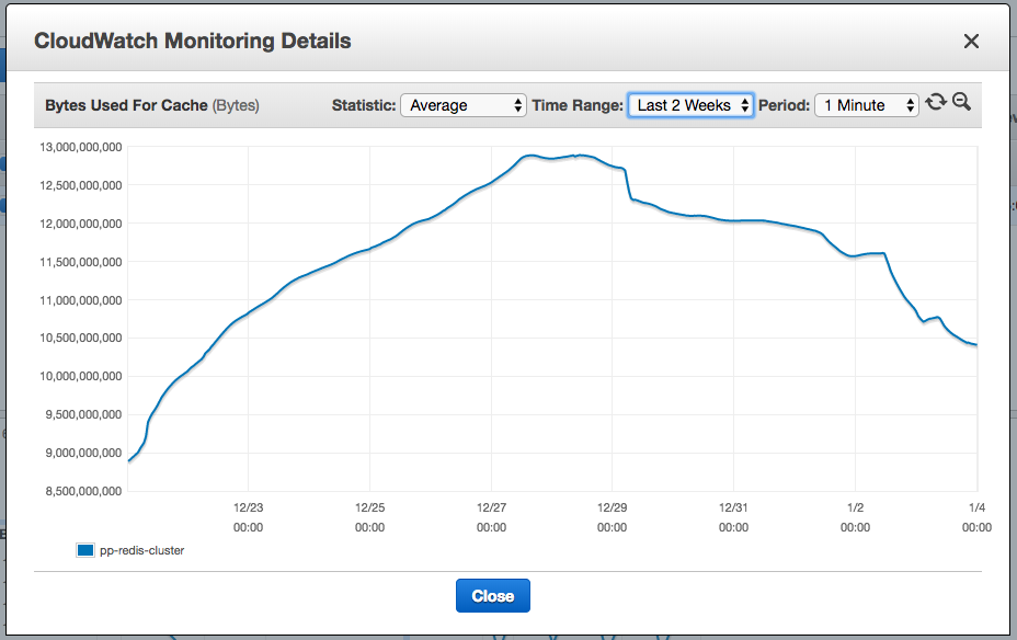 Life as an engineer: A non-DBA guide on AWS ElasticCache Redis