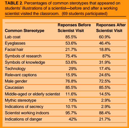 The Ecosystem of The Classroom: Scientists: The Stereotypes