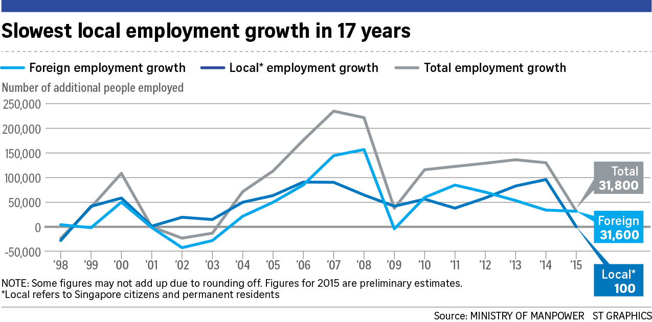 If Only Singaporeans Stopped to Think: Labour Market 2015: Job growth ...