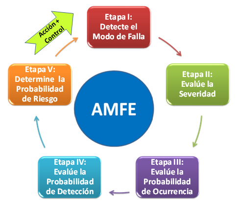 Administración y Gestión de Mantenimiento : Análisis de Modo Efecto de ...