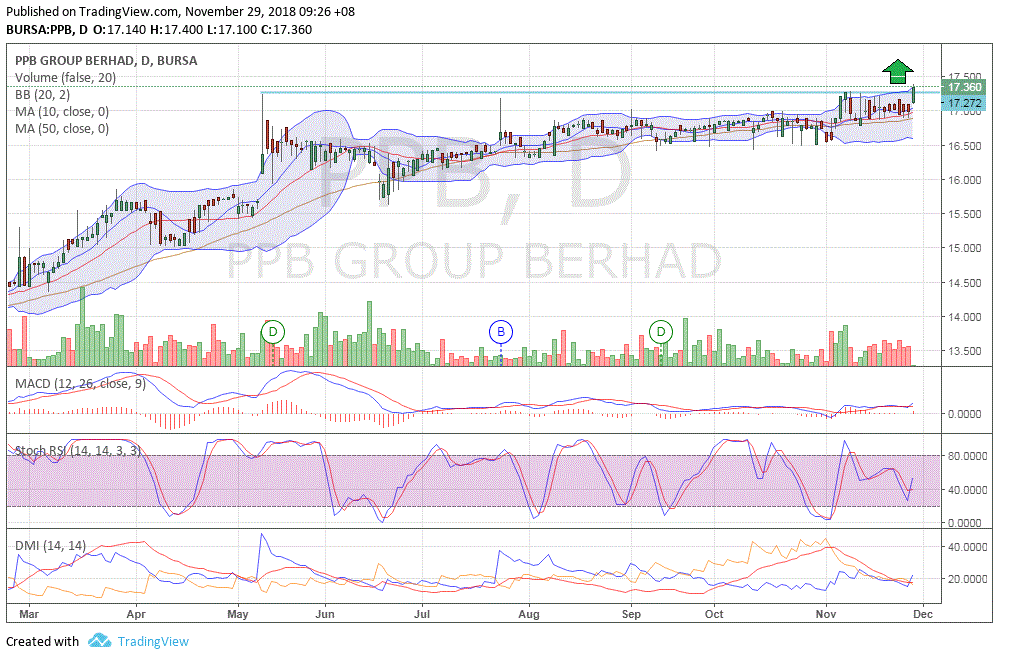 nexttrade: PPB: A Bullish Breakout