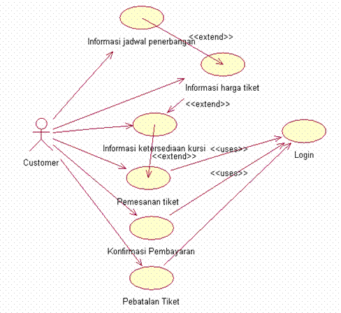 cendana: Pengertian dan Contoh DFD, ERD,DAN USE CASE