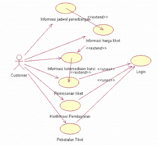 Pengertian UML,DFD,ERD dan USECASE dalam Sistem Informasi ~ dayat@batam