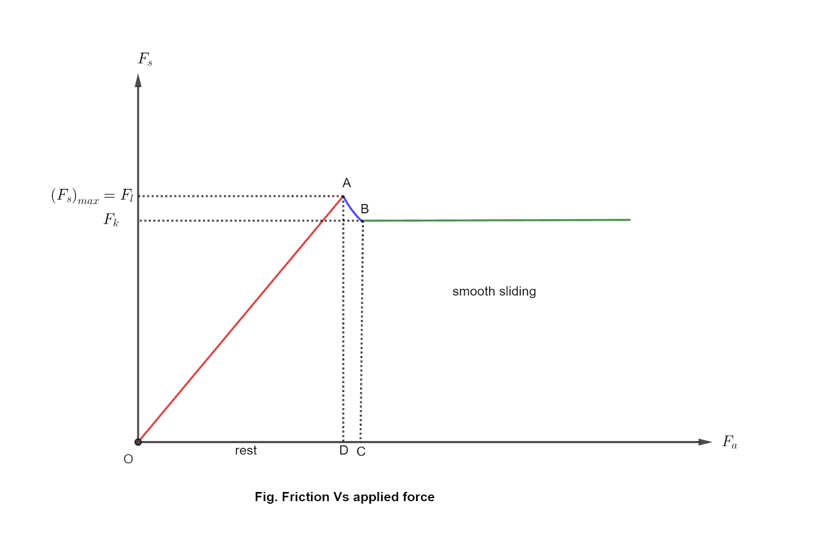 Dynamics | Conservation of Linear momentum | Friction | Numerical ...