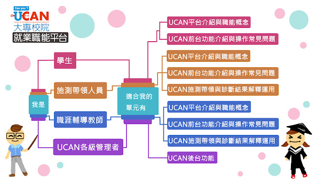 教育部 UCAN大專校院就業職能平台: 認識UCAN不受限，《使用指南》正式上線！