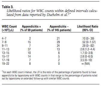A Graphic Reanalysis of the Leukocyte Count in Acute Appendicitis