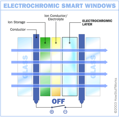 Electrochromic Glass VS Smart Film - Is PDLC Smart Film Better? ~ Smart ...